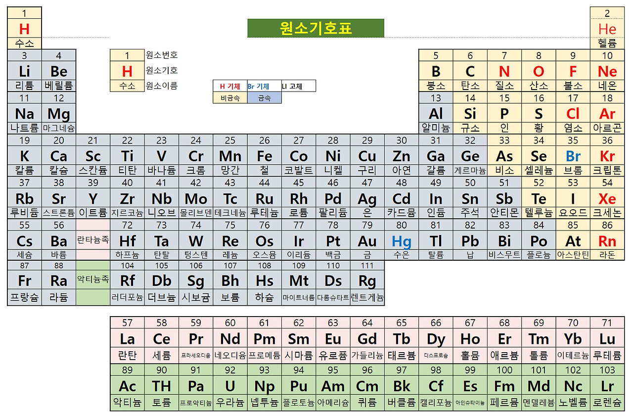 화학기호 한눈에 알아보기원소주기율표