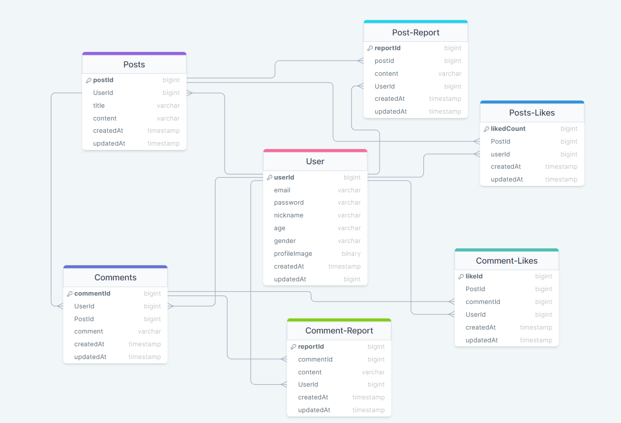 게시판 CRUD Lv.4 - ERD, API 명세서 :: 상우의 개발일지