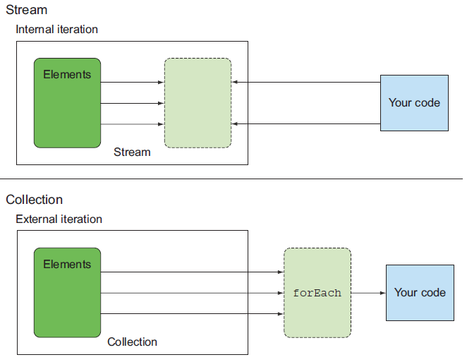 Introducing Streams :: 개발 공부