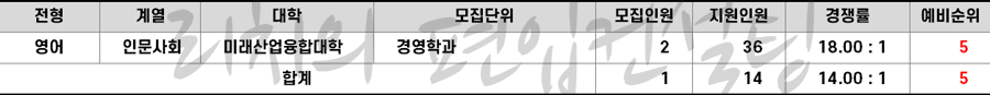 서울여대 편입 2023학년도 추가합격 예비순위예비번호를 알아보자