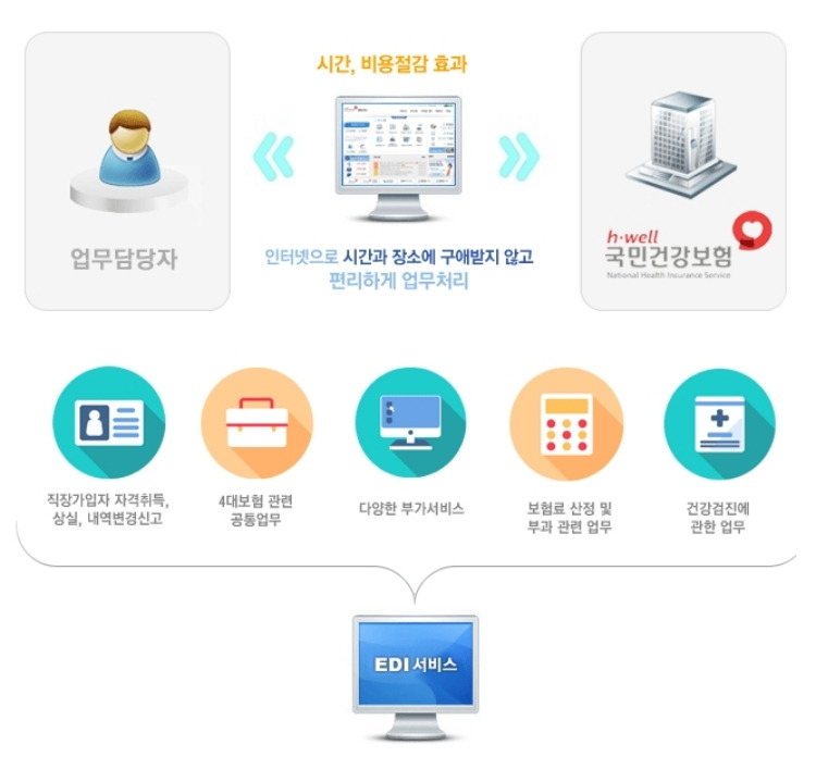 건강보험 Edi 서비스 가입방법 자주 묻는 질문 업무대행 신청절차