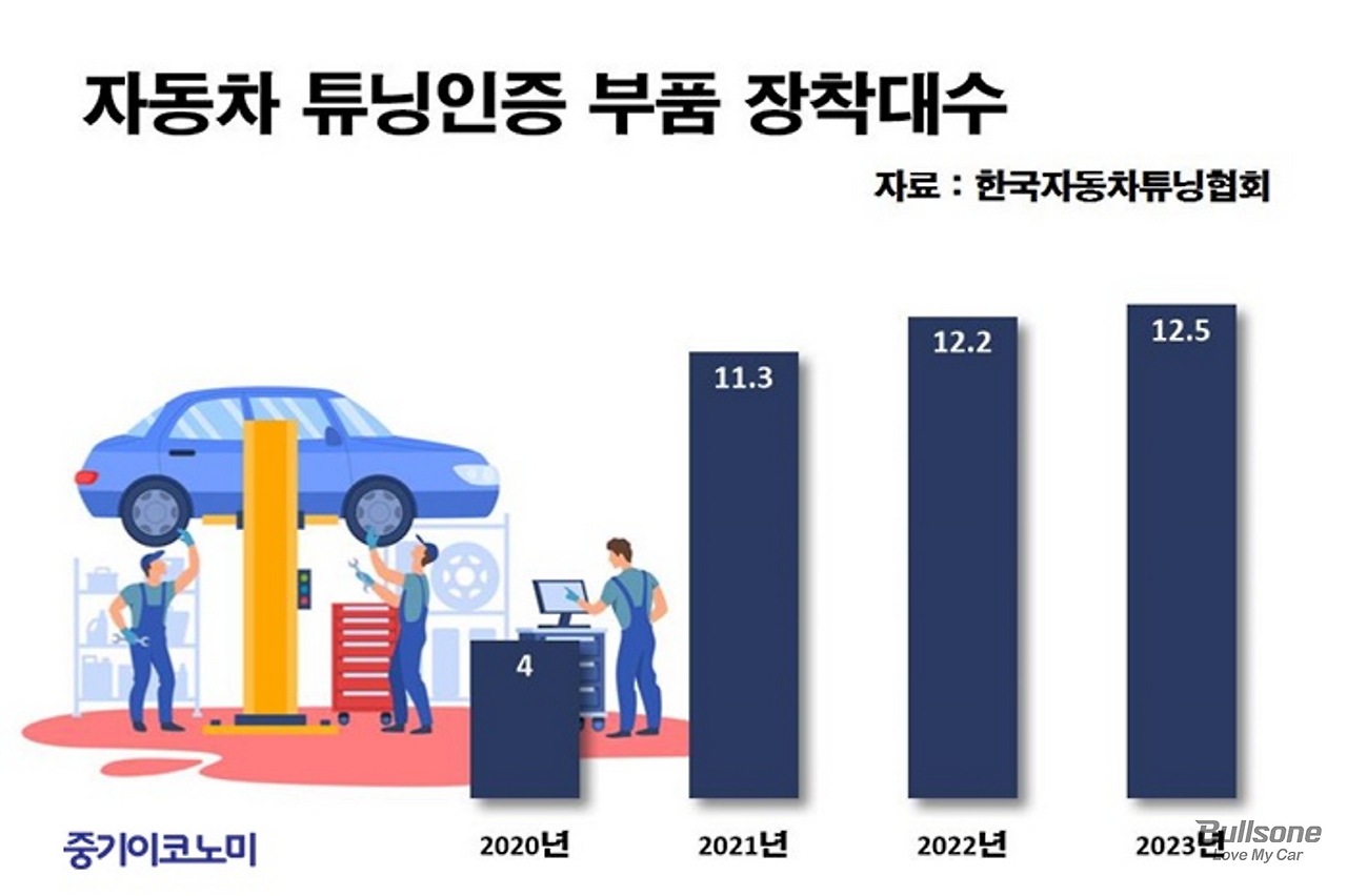 불량 튜닝용품 근절 자동차 튜닝부품 인증제도 알아보기