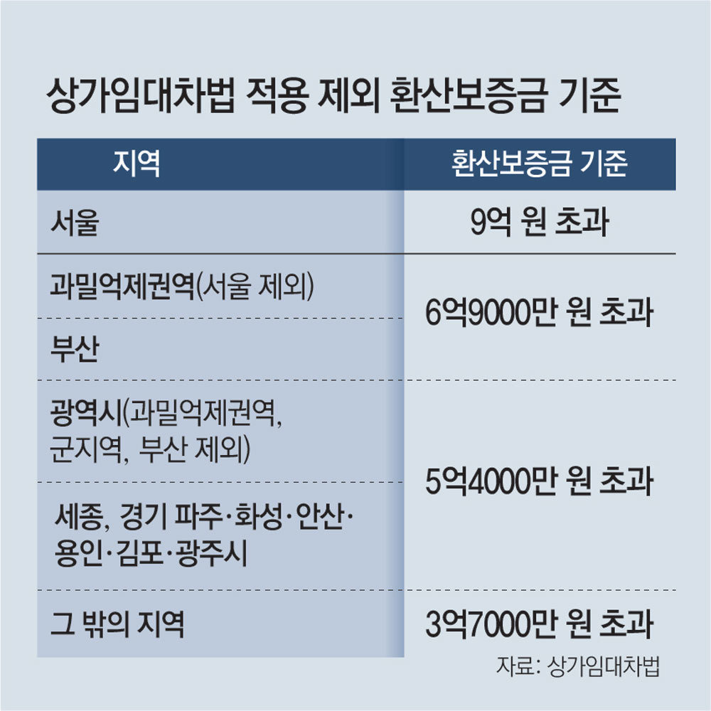 상가 임대차보호법 임대료 인상 계산법 가이드