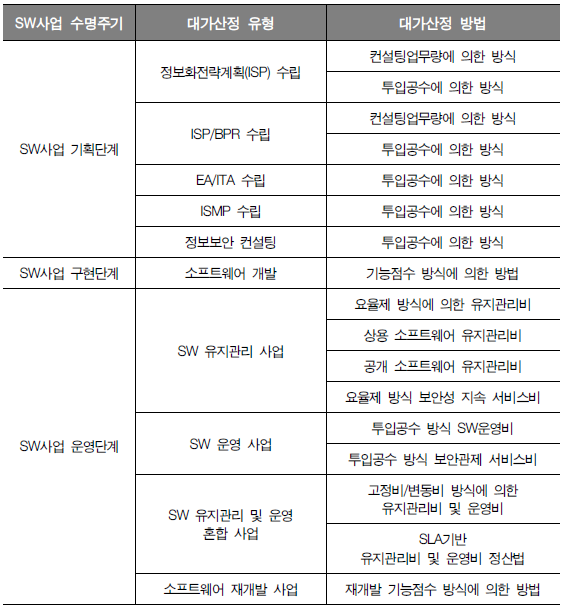 Sw사업 대가산정 가이드소프트웨어 기능점수 투입공수 보정요소 단위프로세스 데이터베이스 재개발비 산정대상 계약금액 조정