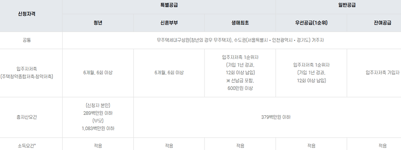 공공분양주택뉴홈 나눔형이익공유형 청약 자격 대상 확인하고 신청해보세요