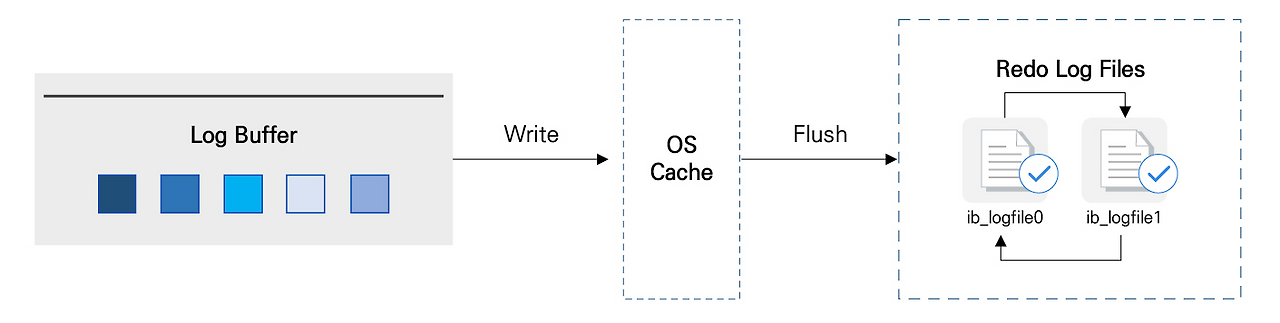 DB 인사이드 | MySQL Architecture - 6. InnoDB : In-Memory Structure