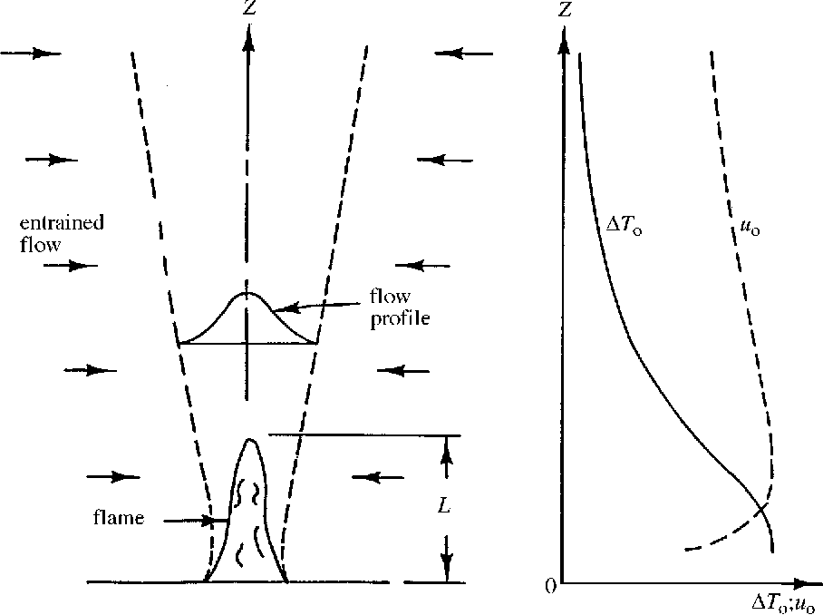 [소방기술사] 화재 플룸(fire plume) - 불기둥