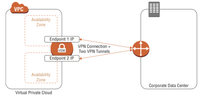 AWS Managed VPN Service 구성