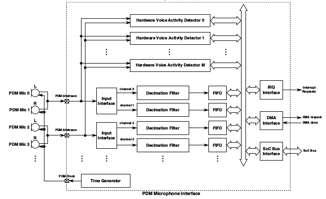 i.MX Linux Reference Manual - Audio - PDM Microphone Interface (MICFIL)