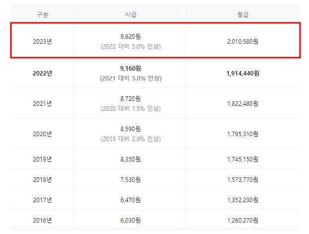 2023년 최저 시급 계산기 실 수령액 안내