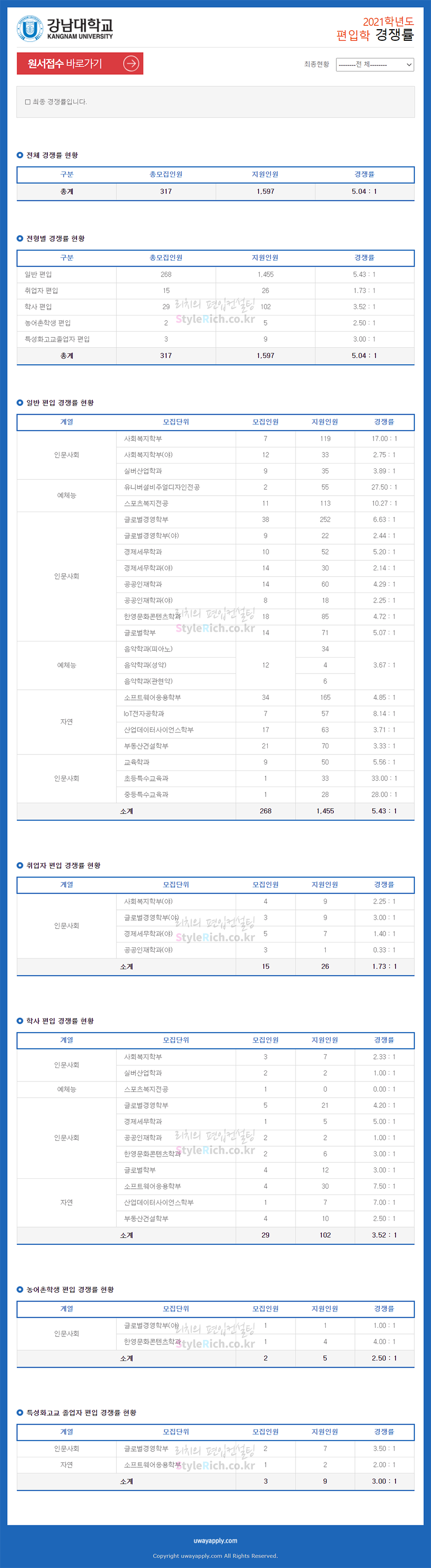 강남대 편입 2021학년도 경쟁률 간편하게 보자