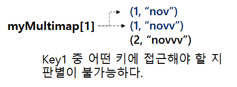 [C++] STL map vs multimap (feat. multimap equal_range)