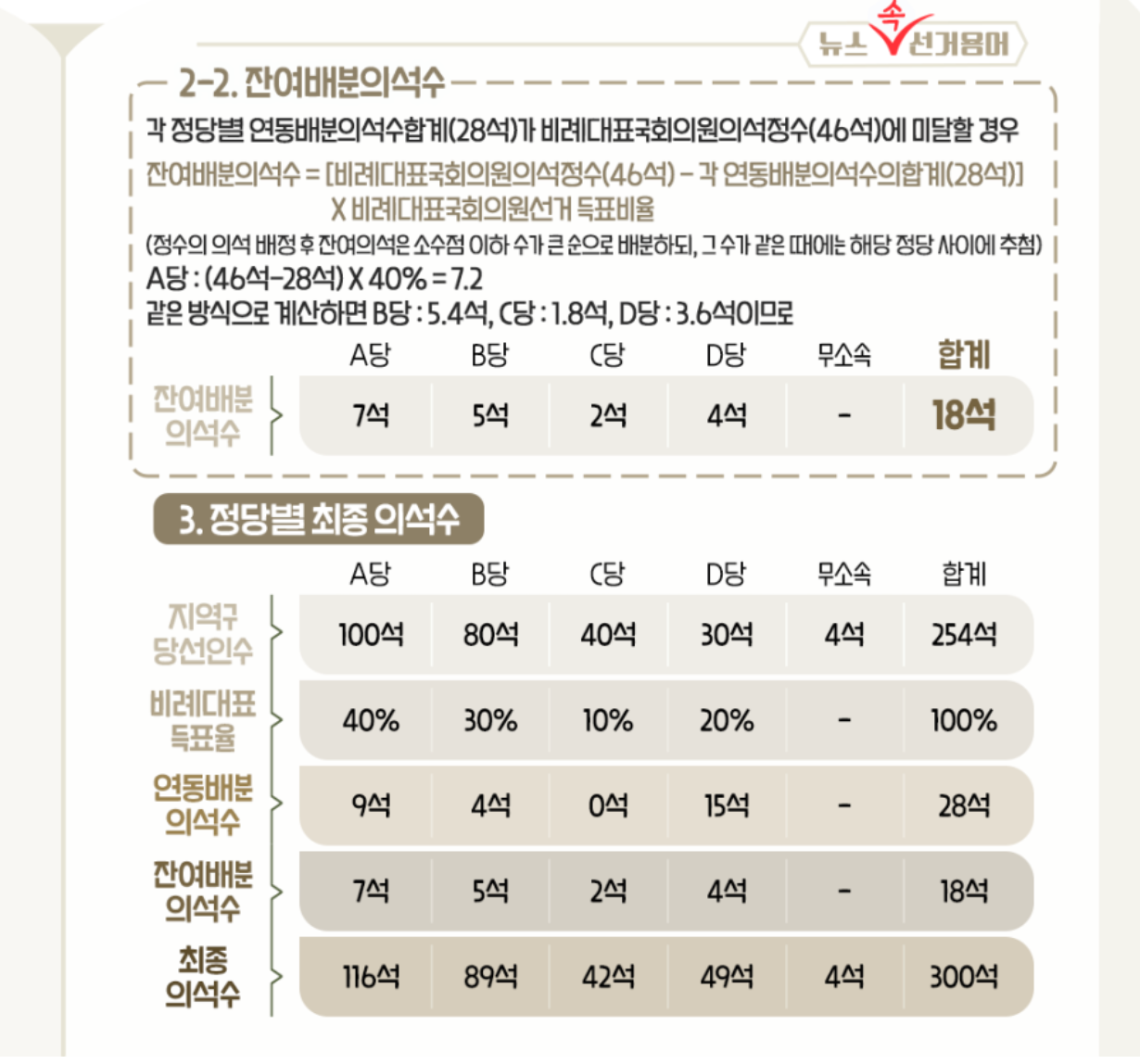 비례대표 뜻 비례대표 투표용지 비례대표 선출방법비례대표 투표방법