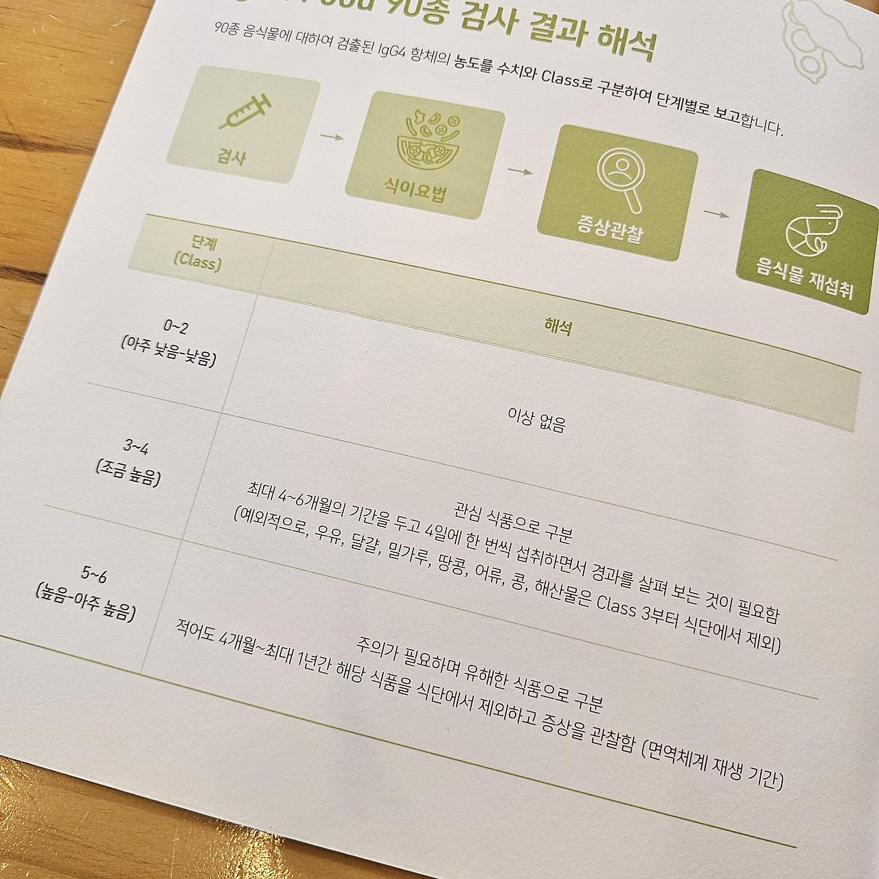 음식물 지연성 알러지 검사 후기 가격부터 실비 청구 관련 내용까지