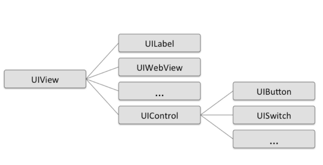 (iOS) UIControl 공통 개념 - Target Action , selector