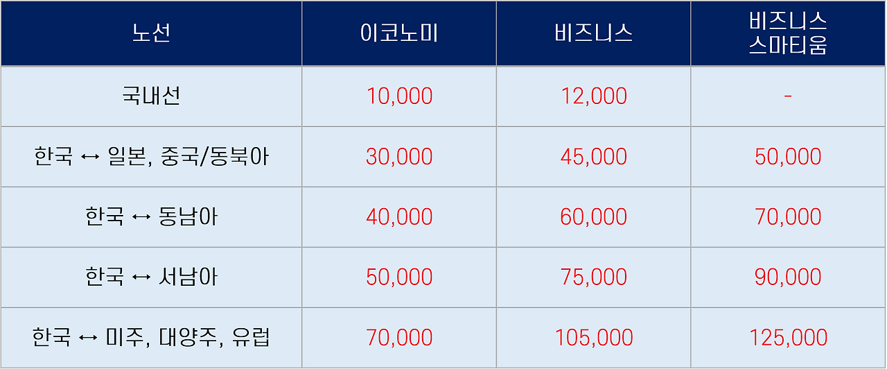 아시아나 항공 마일리지 공제표 및 마일리지몰 등 사용처