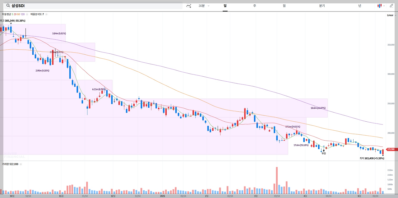 삼성SDI 주가 전망｜2차전지·AI·ESS 수혜주? 2025년 최신이슈 총정리 (2025.05.19)