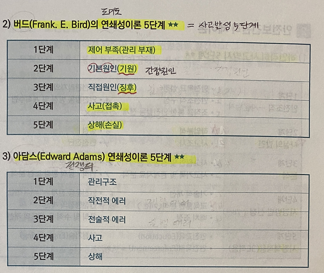 하인리히 사고방지5단계 하인리히 버드 아담스 사고발생5단계 사고빈도법칙 페일세이프 휴먼에러 하인리히 산재예방4원칙
