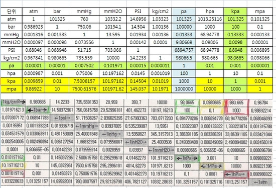 압력 단위 환산 계산기 :: Pa, mPa, psi, bar, kg/cm2, mmHg, mmH2O 변환