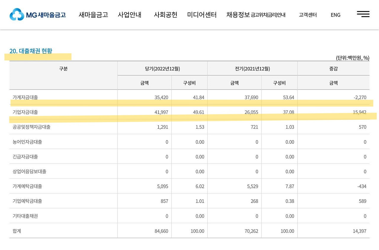 불안한 새마을 금고‥안전성 확인 경영 공시 보는 법