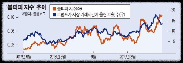 볼피피 지수(Volfefe Index), 트럼프 트윗과 경제의 관계