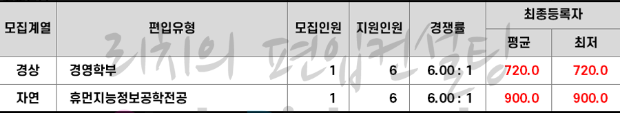 상명대 편입 2023학년도 합격점수평균점수 커트라인을 알아보자