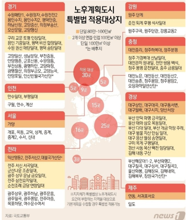 노후계획도시 특별법 완벽 정리 대상지 선도지구 조건 건축규제 완화 등