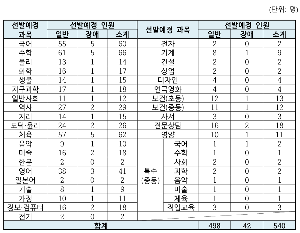 2025년 부산 중등 임용고시 티오 및 시험 일정 합격자 발표 일정 총정리feat 24년 경쟁률 Trendsteady