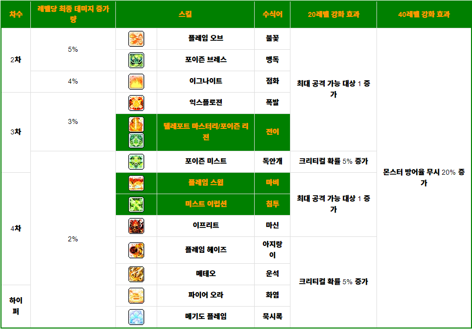 메이플스토리 직업 추천 모험가 아크메이지불독 스킬트리 하이퍼스탯 및 공략 링크 유니온 사냥터 추천 팁