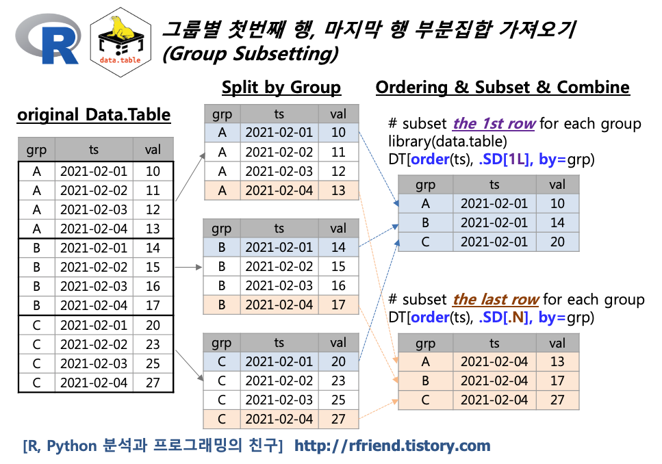 R, Python 분석과 프로그래밍의 친구 (by R Friend) :: [R data.table] .SD[], by를 사용해 그룹별로 부분집합 가져오기 (Group ...