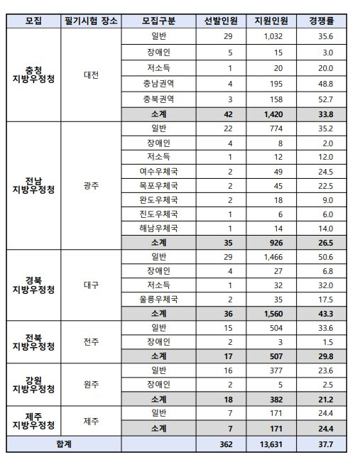 2024년 계리직 공무원 경쟁률 계리직공무원 원서접수 결과 공고 알아보기