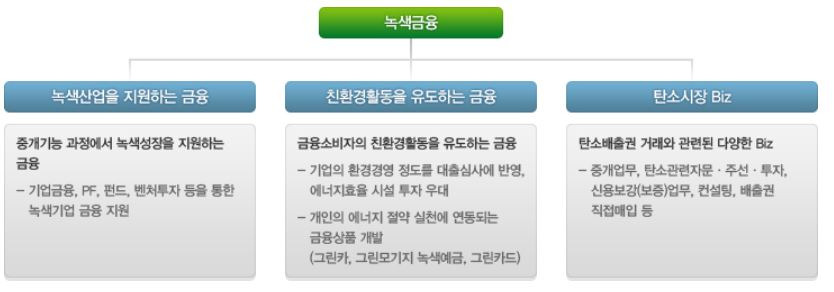 기후변화와 금융의 대응 녹색금융 길라잡이 입문