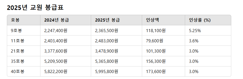 2025년 유치원 초등학교 중학교 고등학교 선생 월급 연봉 봉급표