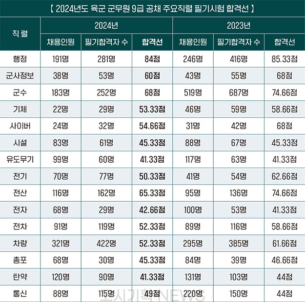 24년 육군군무원 필기합격선은