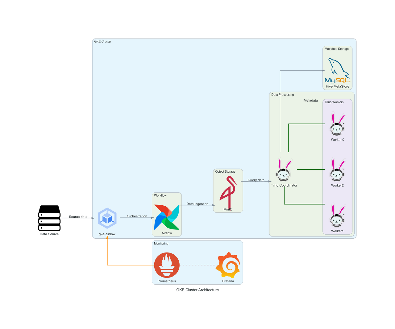 [GKE] Trino를 사용하여 MinIO에 저장된 데이터 쿼리하기(1) - Hive Metastore MySQL로 구성