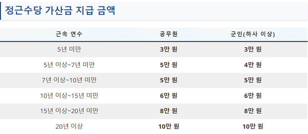 2025년 공무원 봉급표 및 수당인상자녀시간외직급정액정근 정책브리핑