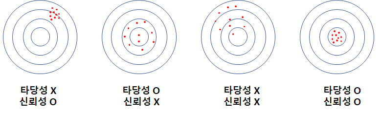 신뢰도reliability 와 타당도validity의 차이