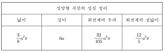 수학 성망형 곡선의 성질 정리 넓이 길이 회전체의 부피 겉넓이