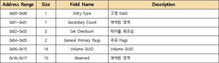 exFAT(Extended File Allocation Table) File System Structure Analysis