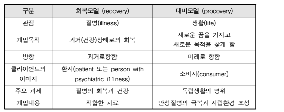 사회복지사 심리상담 상담사 등 정신건강론 이론 핵심 정리 10 정신보건사회복지의 개념과 생태체계이론