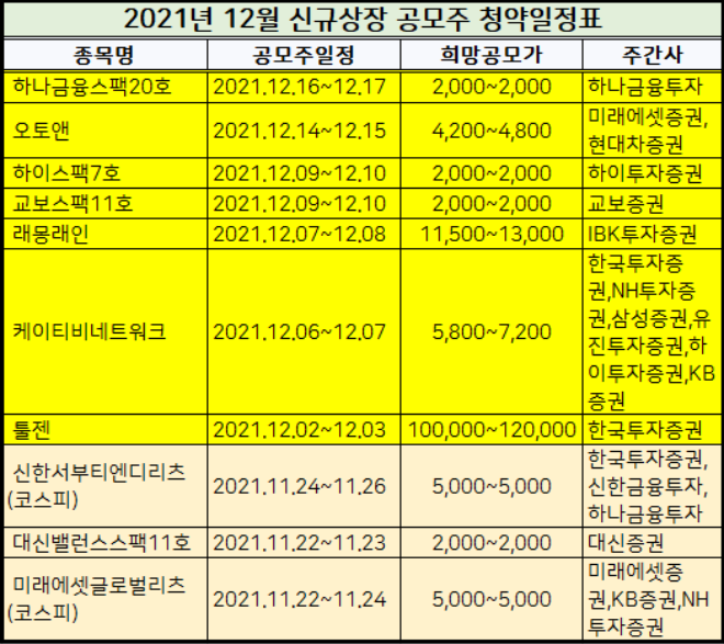 2021년 12월 신규상장주식 일정표 해프릭스