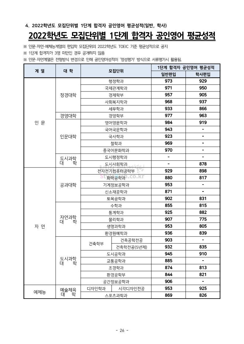 서울시립대 편입 2023학년도 모집요강 간편하게 보자