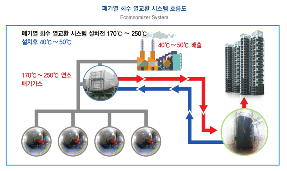 미리 보는 Entech 저온 고효율 응축형 폐기열 회수 열교환시스템 Economizer System의 선두주자 대명에스코