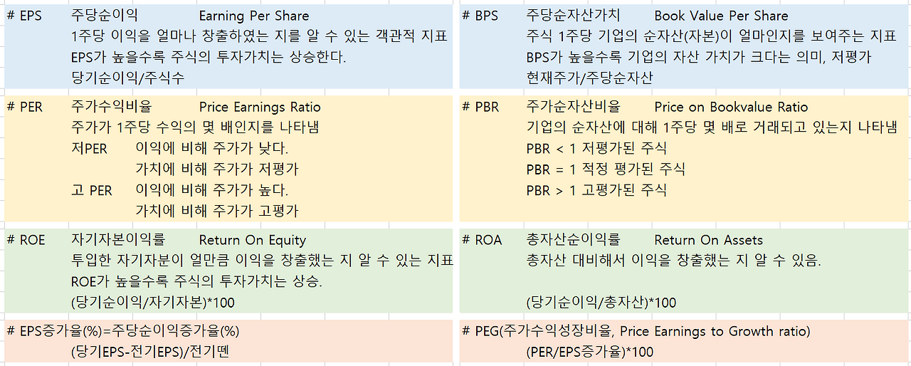 주식 투자에서 자주 사용되는 주요 지표인 EPS, BPS, PER, PBR, ROE, ROA, EPS증가율 이란? — 노을바람