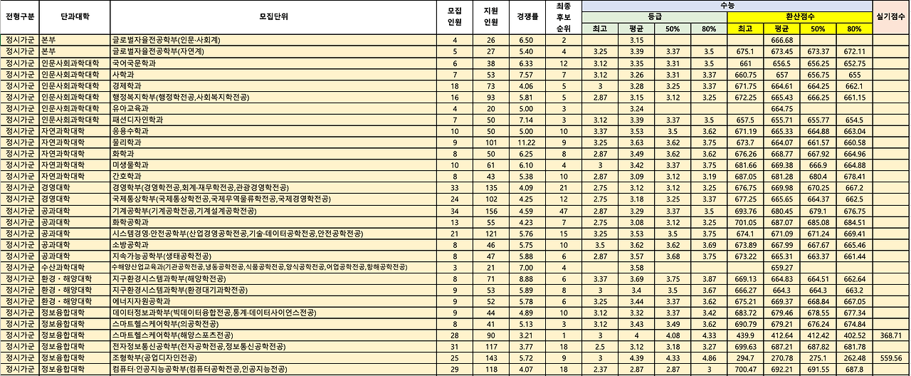2024 부경대 정시 합격자 발표 일정 2023 추가합격 예비번호 