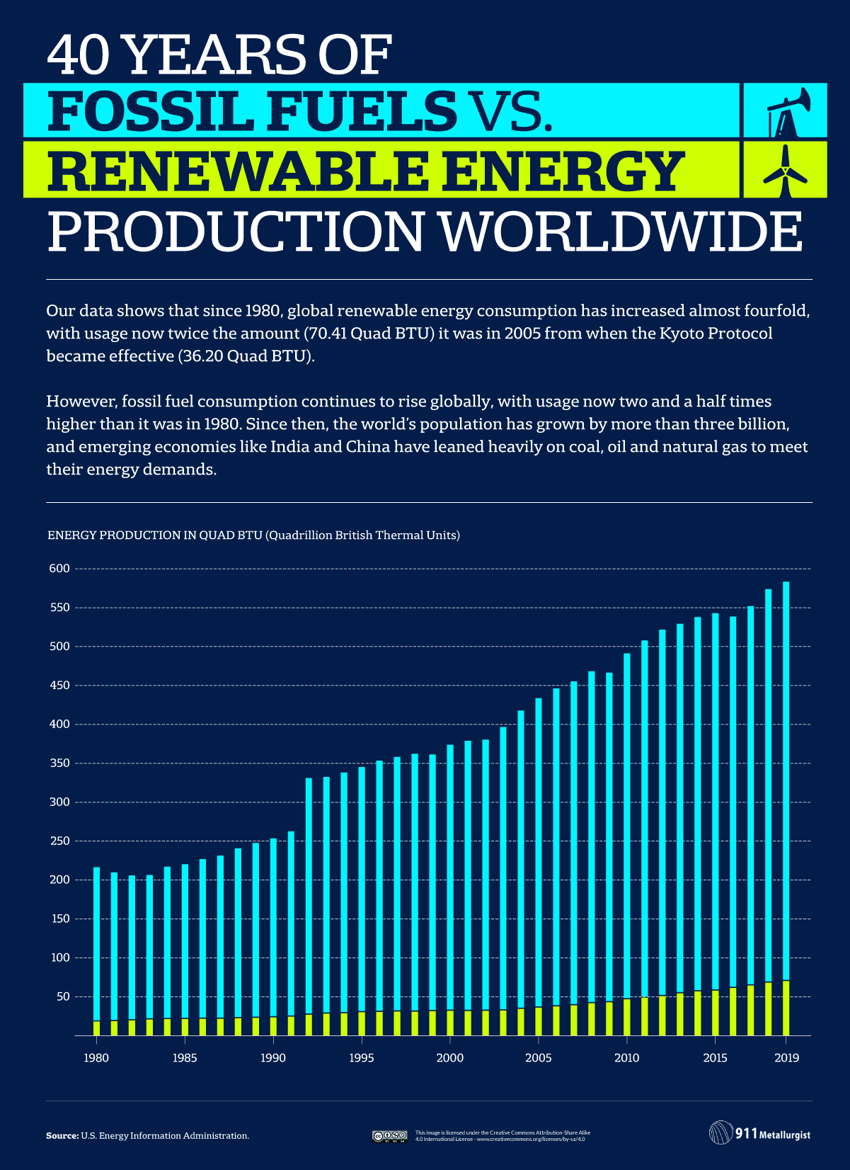1980년부터 세계의 에너지 생산과 소비 by 911Metallurgist.com