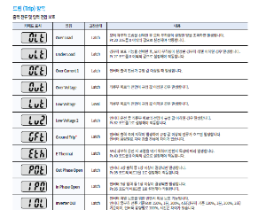 LS 인버터 G100 매뉴얼 카탈로그 인증서 CAD 에러 알람 코드