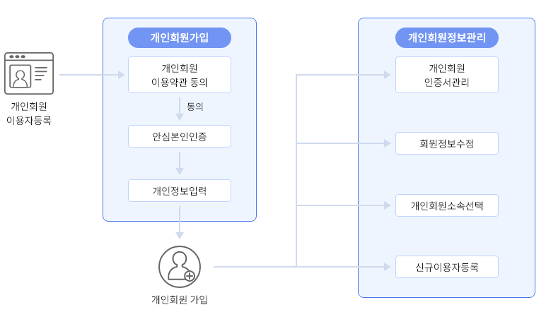 차세대 나라장터 개통시작~ 이용자등록 절차 및 업무별 인증서 안내
