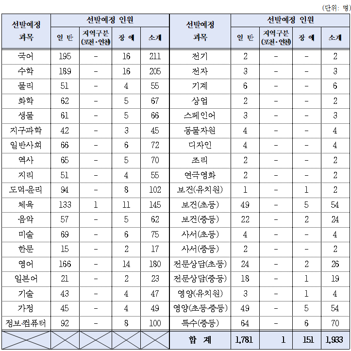 2025년 경기도 중등 임용고시 티오 및 시험 일정 합격자 발표 일정 총정리feat 24년 경쟁률