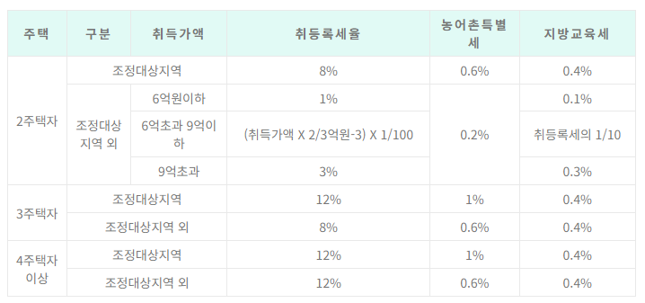 아파트 취등록세 감면 받는 방법 총정리